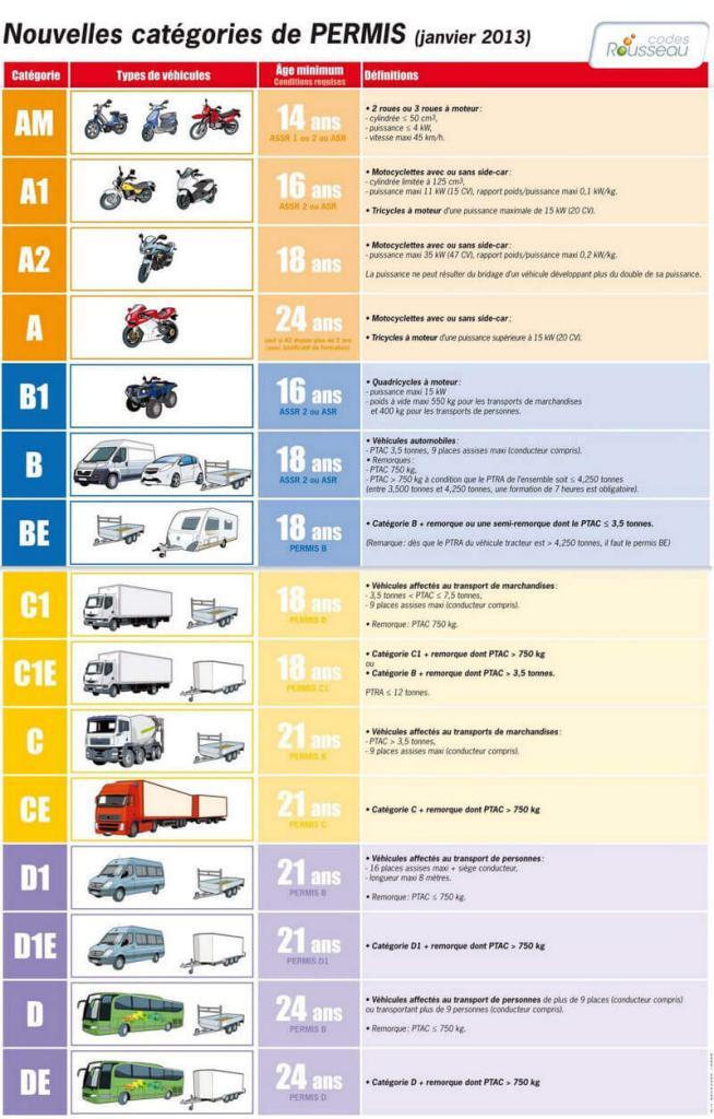Nouveau permis électronique Européen